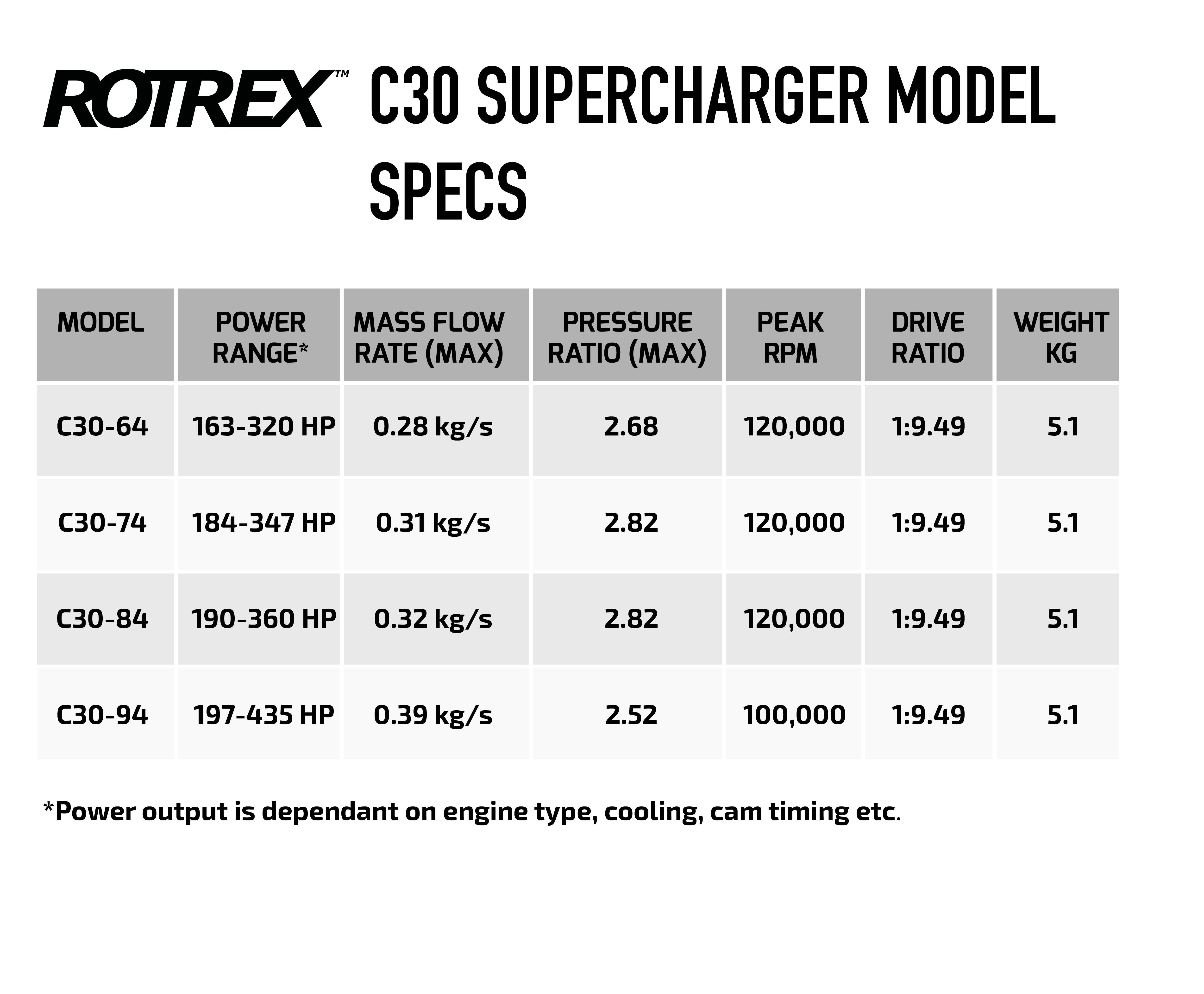 Buy Rotrex C30 Centrifugal Supercharger | Demon Tweeks