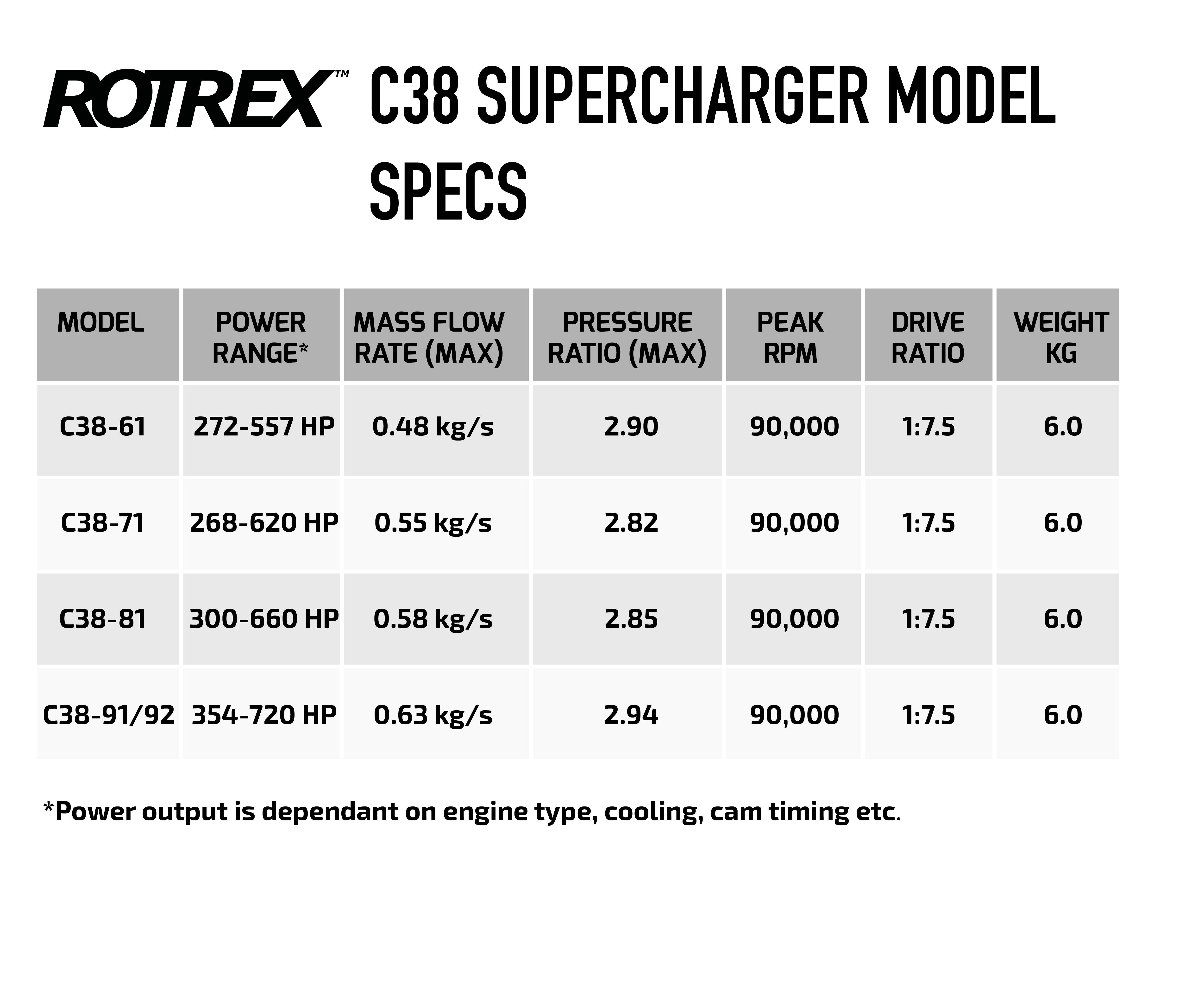 Buy Rotrex C38 Centrifugal Supercharger | Demon Tweeks
